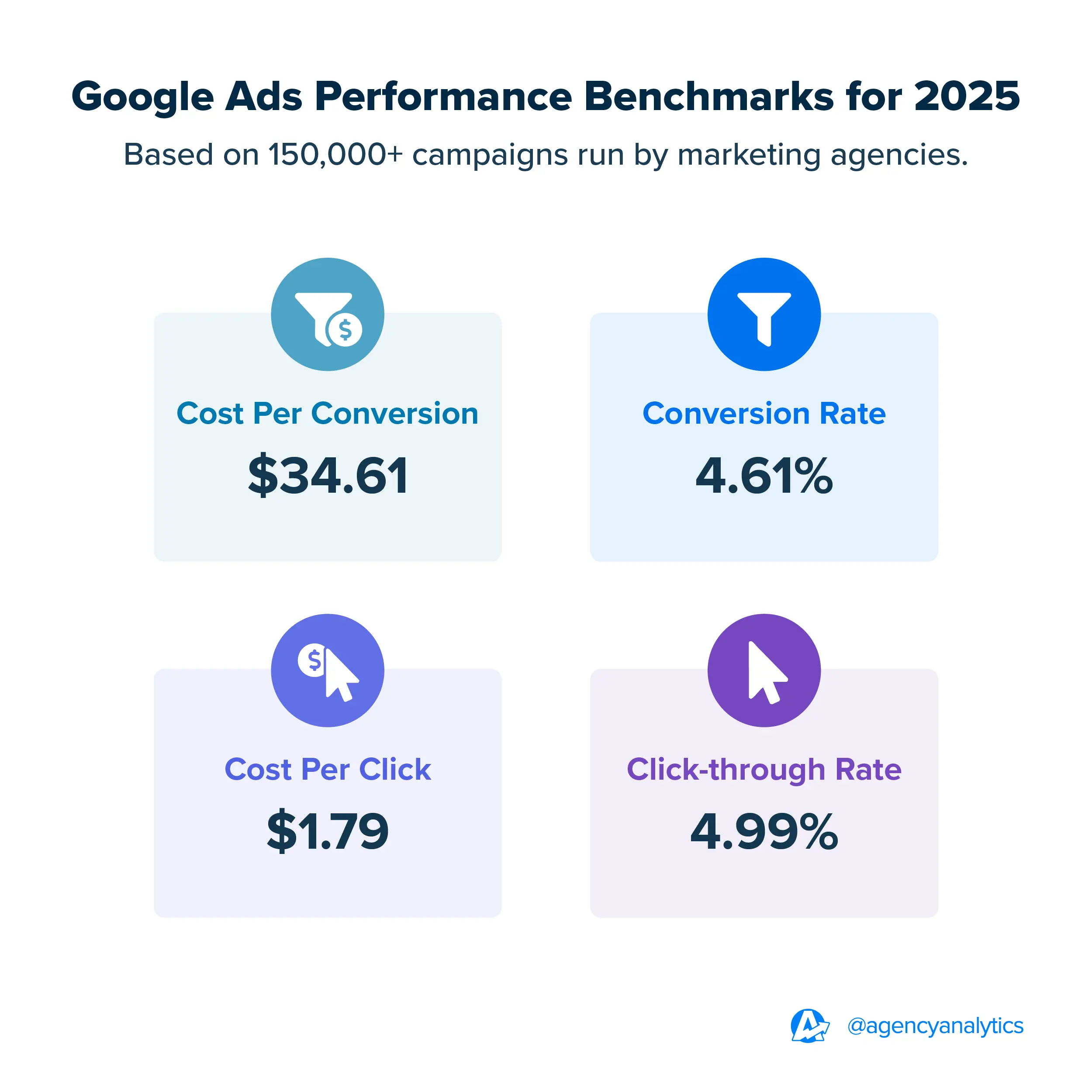 What is google cost per conversion for services in 2025 - Art-D